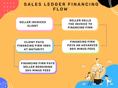 Little-known benefits of sales ledger financing